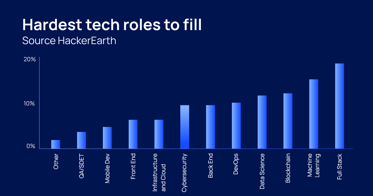 Top 11 Tech Jobs IT Recruiters Find Hardest to Fill in 2025
